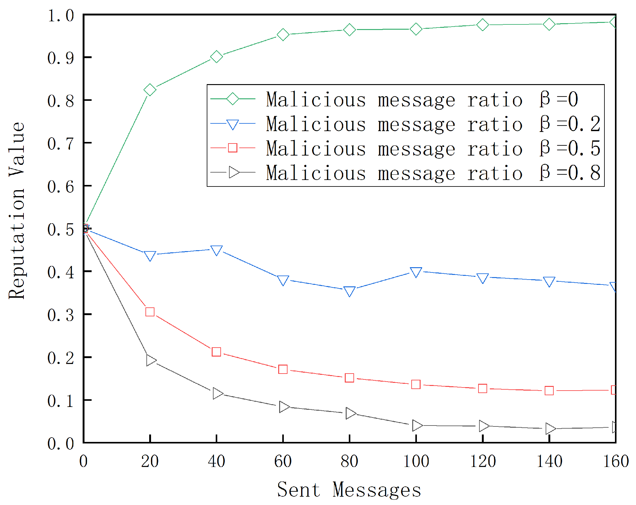Federated Learning and Reputation-Based Node Selection Scheme for Internet of Vehicles