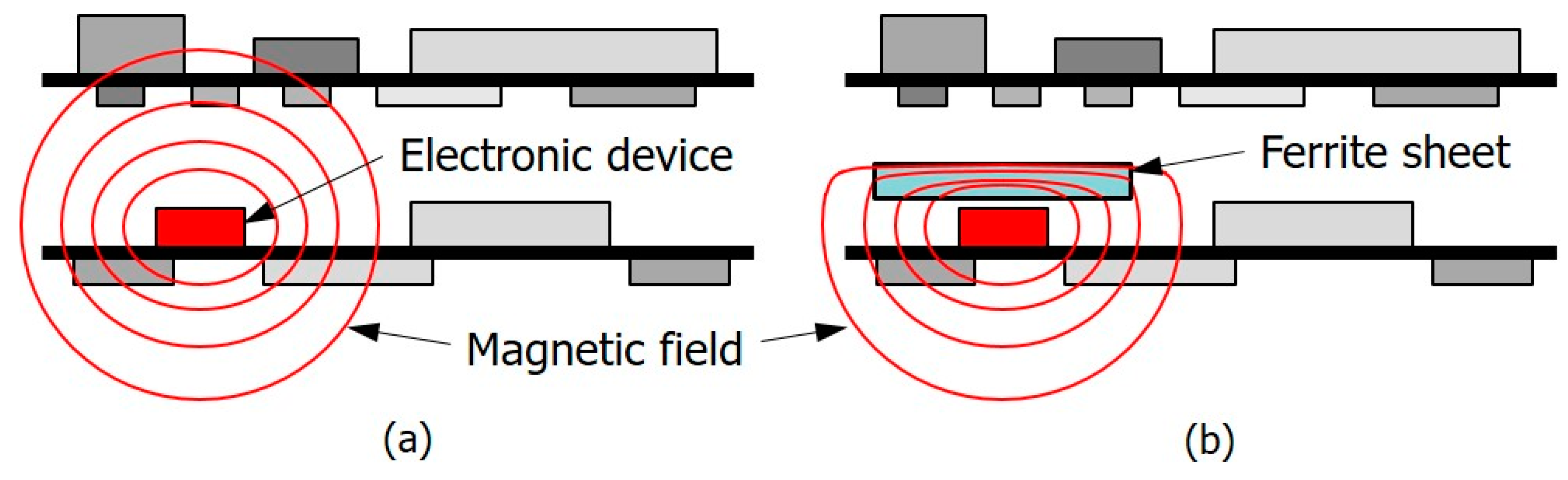 Regression Analysis for Predicting the Magnetic Field Shielding Effectiveness of Ferrite Sheets