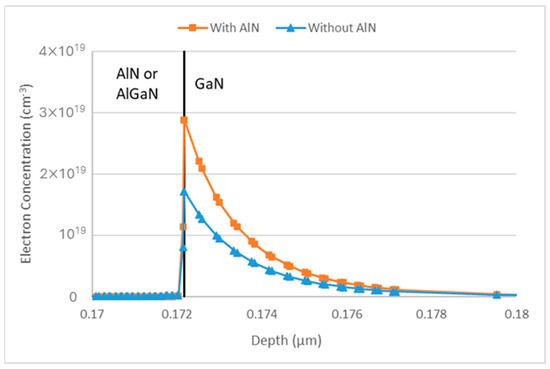 TCAD-Based Analysis on the Impact of AlN Interlayer in Normally-off ...