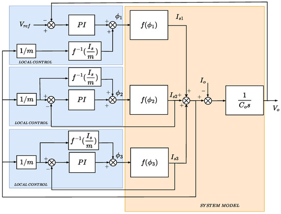 Advanced Distributed Control of Parallel Resonant CLLC DAB Converters