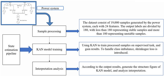 Interpretable State Estimation in Power Systems Based on the Kolmogorov ...