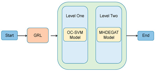 Machine Learning-Based Multilevel Intrusion Detection Approach