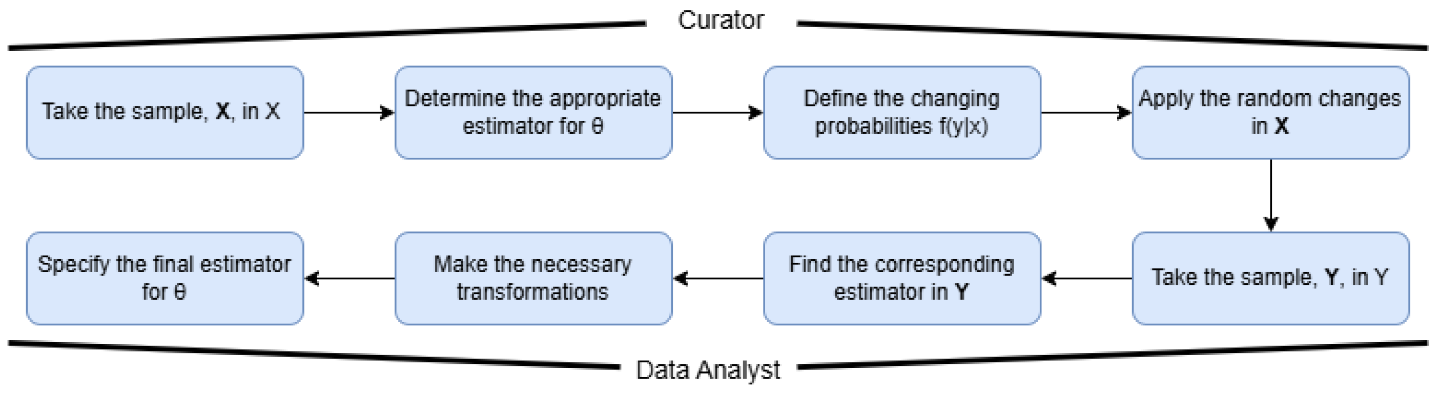 A Randomized Response Framework to Achieve Differential Privacy in Medical Data