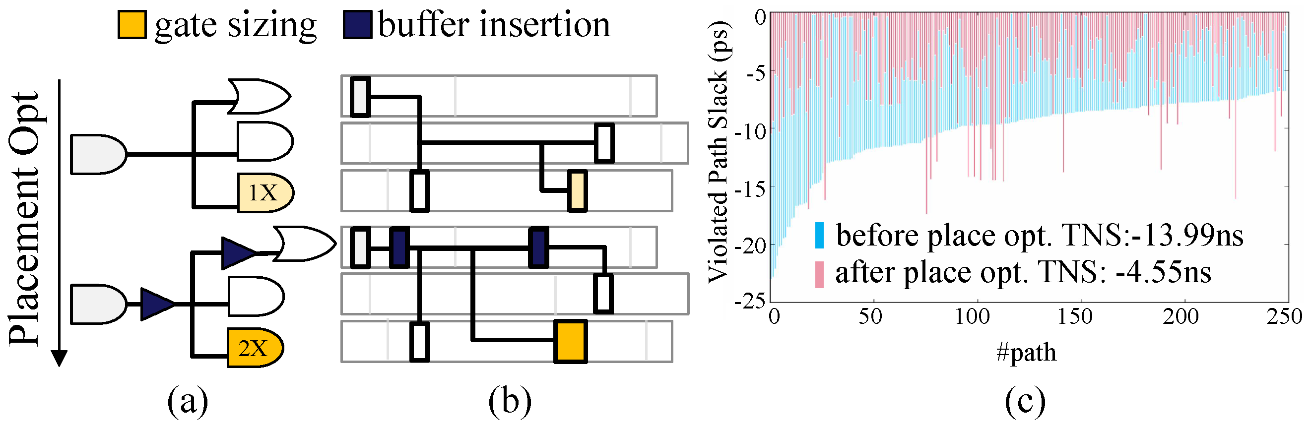 A GNN-Based Placement Optimization Guidance Framework by Physical and Timing Prediction