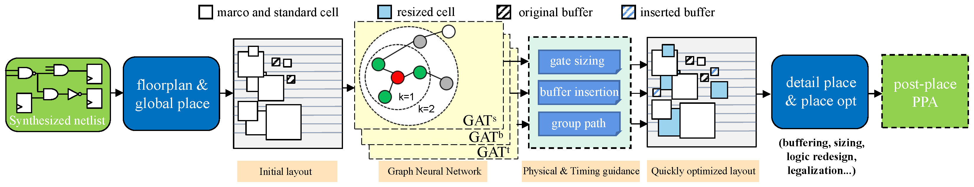 A GNN-Based Placement Optimization Guidance Framework by Physical and Timing Prediction