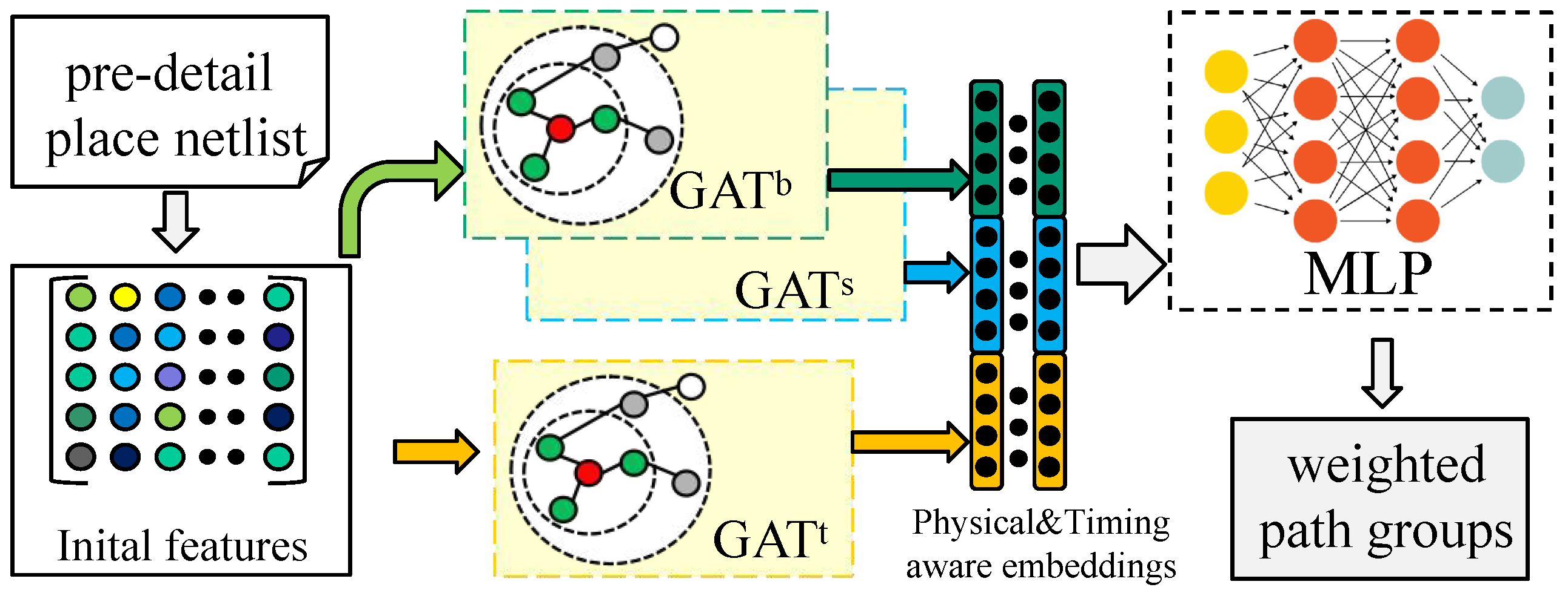 A GNN-Based Placement Optimization Guidance Framework by Physical and Timing Prediction