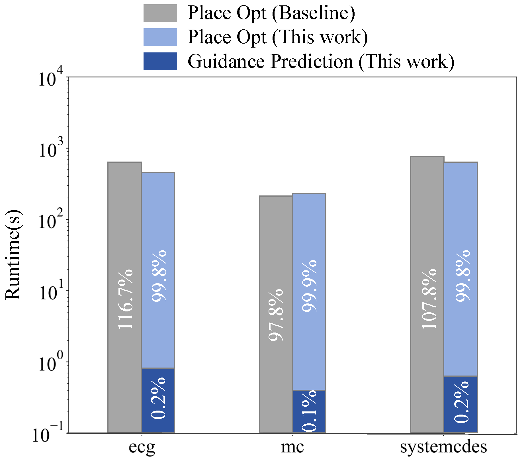 A GNN-Based Placement Optimization Guidance Framework by Physical and Timing Prediction