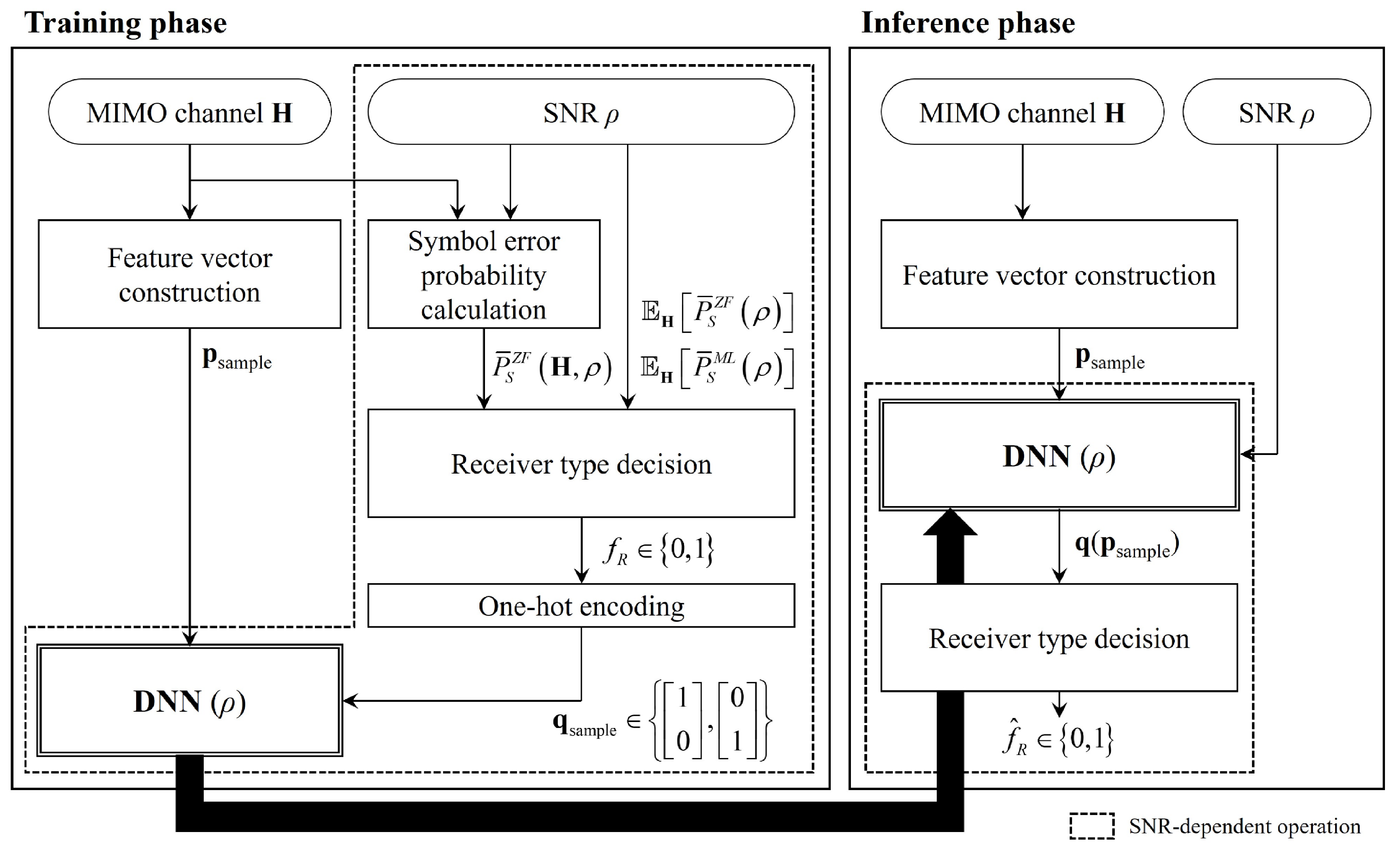 Snr Based Receiver Type Decision Using Deep Learning For Multiple Input Multiple Output Detection