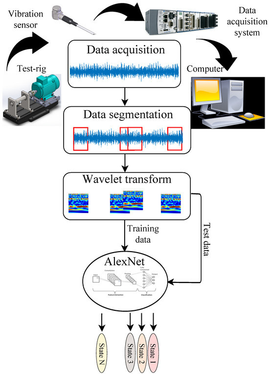 A Wavelet Transform-Based Transfer Learning Approach for Enhanced Shaft Misalignment Diagnosis ...