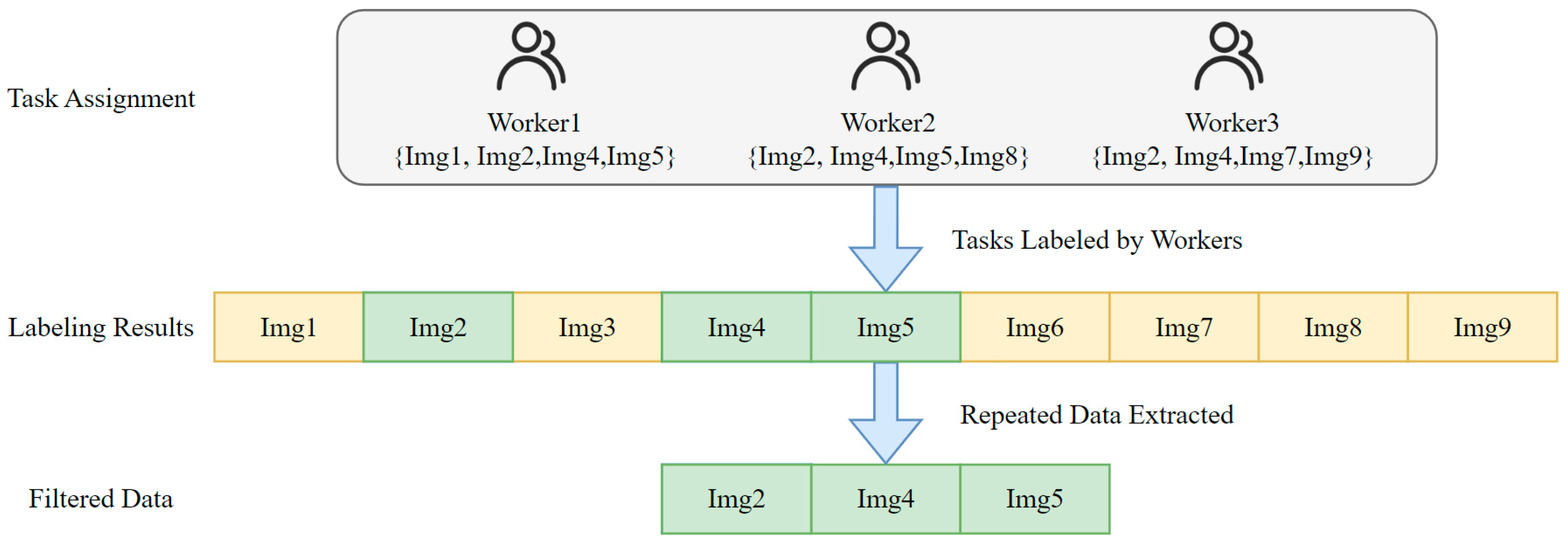 CrowdBA: A Low-Cost Quality-Driven Crowdsourcing Architecture for Bounding Box Annotation Based ...