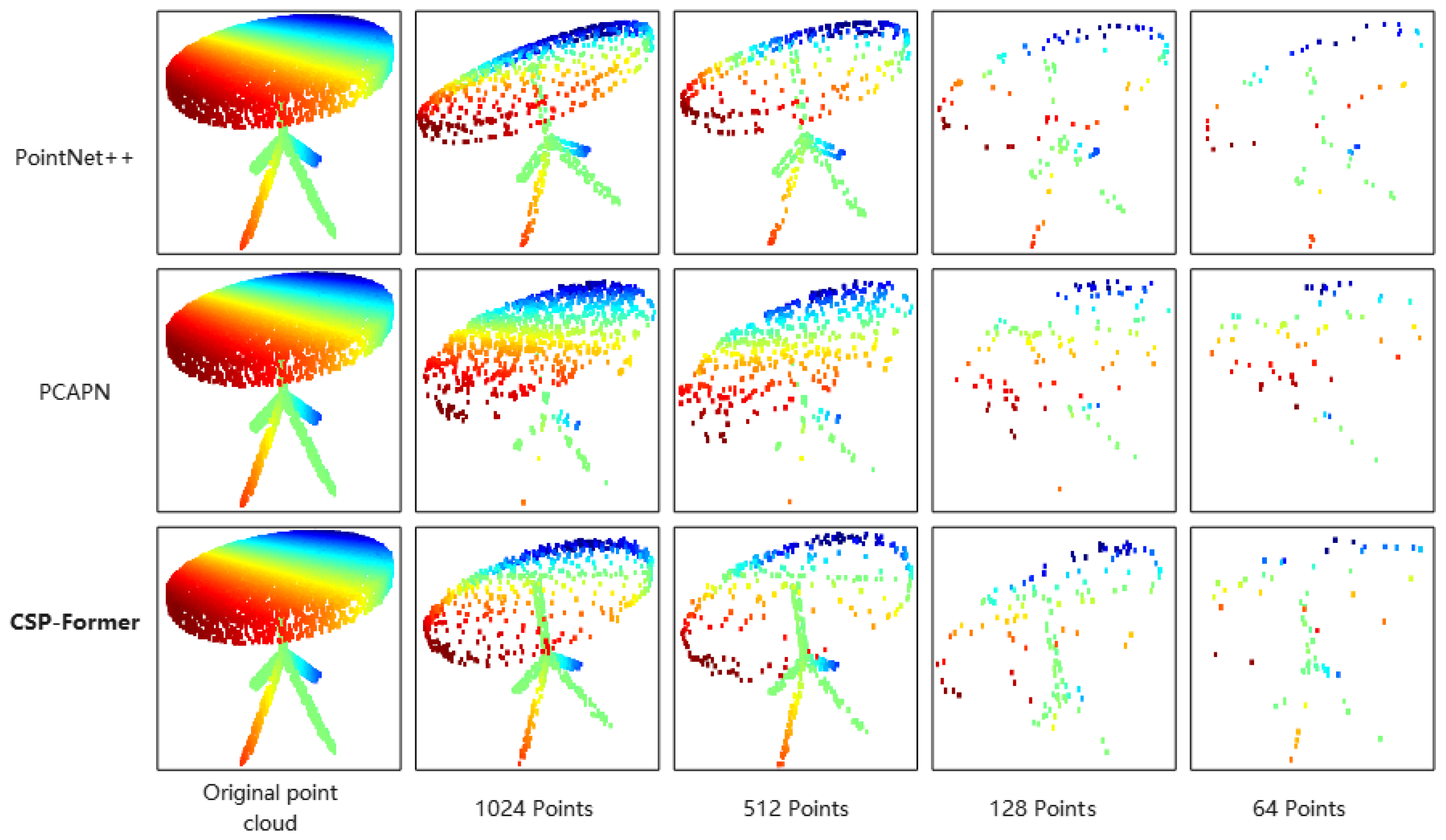 CSP-Former: A Transformer-Based Network for Point Cloud Analysis with ...