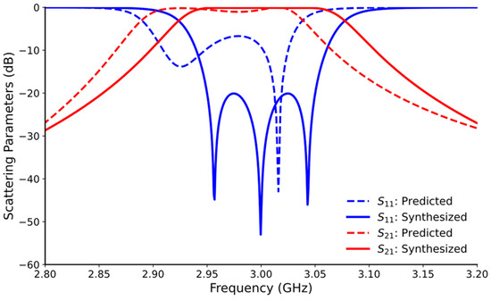 Machine Learning-Driven Approaches for Advanced Microwave Filter Design