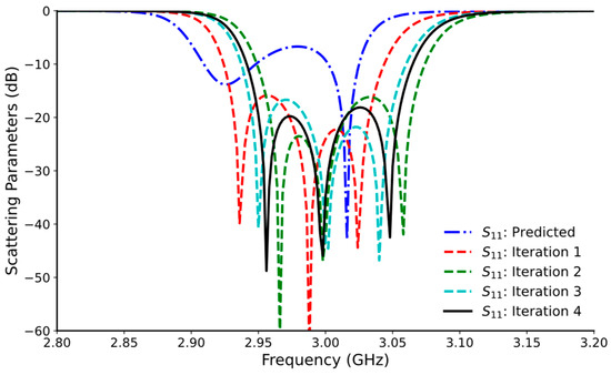 Machine Learning-Driven Approaches for Advanced Microwave Filter Design