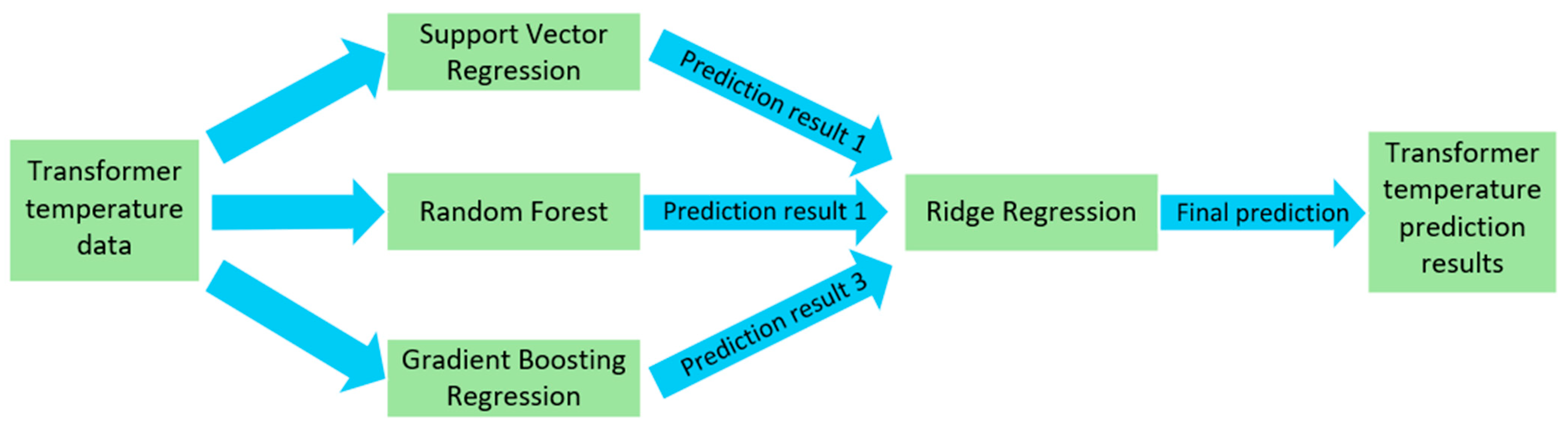 Research on Transformer Temperature Early Warning Method Based on Adaptive Sliding Window and ...