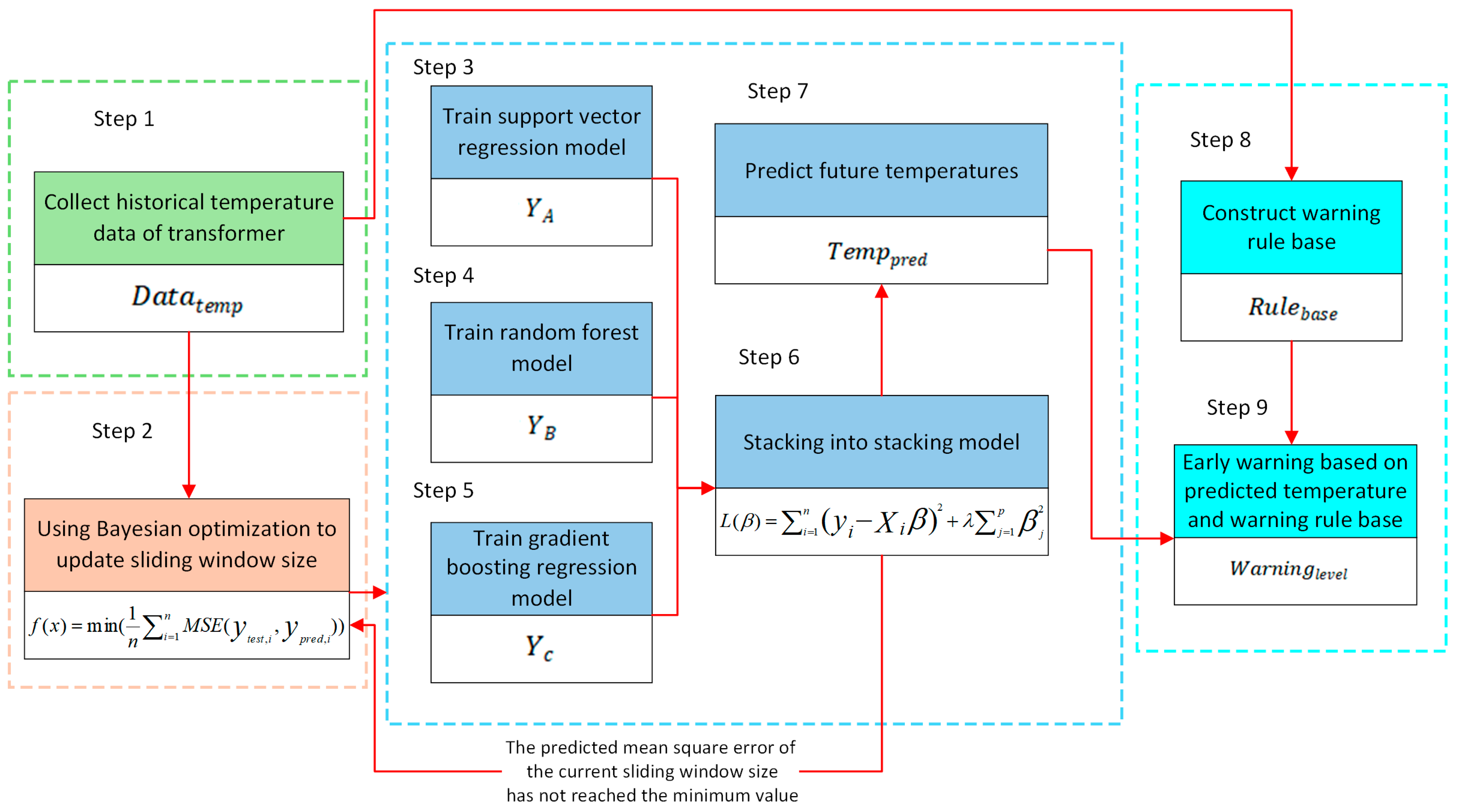 Research on Transformer Temperature Early Warning Method Based on Adaptive Sliding Window and ...