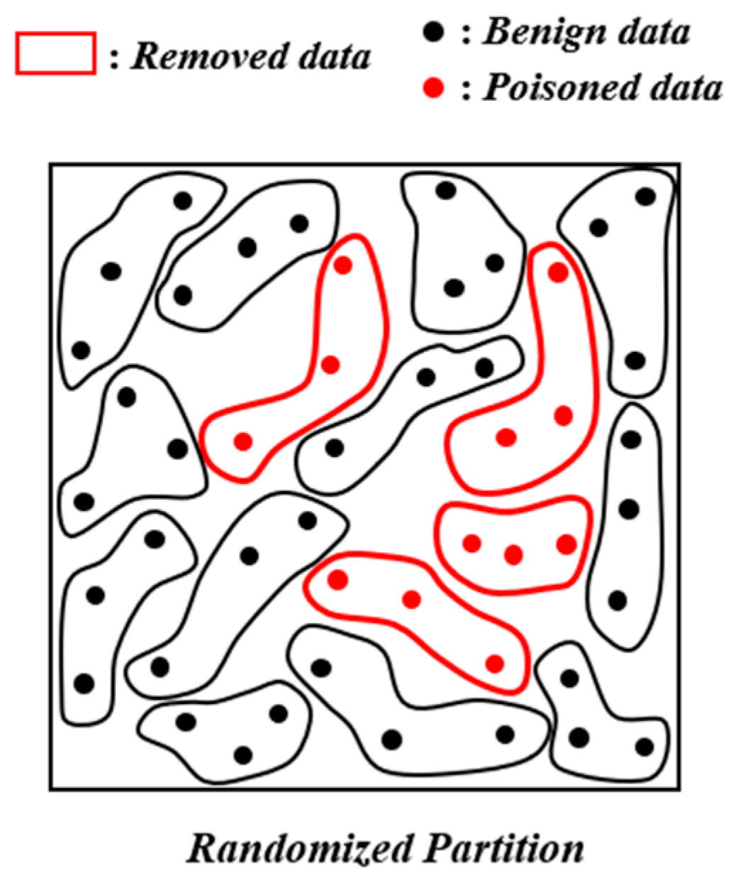 A Novel Data Sanitization Method Based on Dynamic Dataset Partition and ...