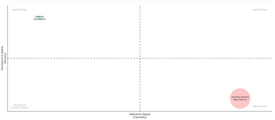 AI on Wheels: Bibliometric Approach to Mapping of Research on Machine ...