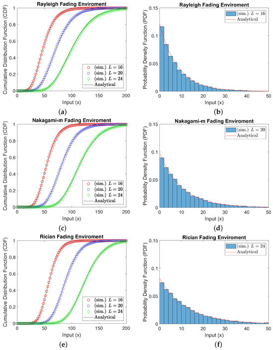 Statistical Analysis of the Sum of Double Random Variables for Security ...