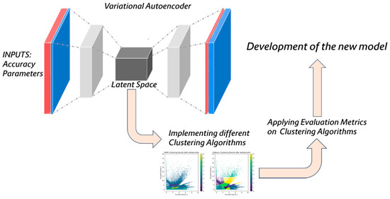 Optimizing 3D Point Cloud Reconstruction Through Integrating Deep Learning and Clustering Models