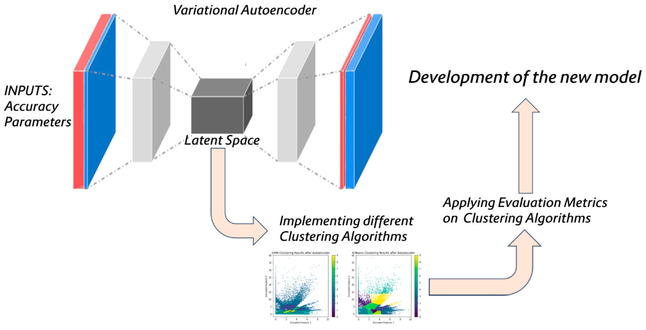 Optimizing 3D Point Cloud Reconstruction Through Integrating Deep Learning and Clustering Models