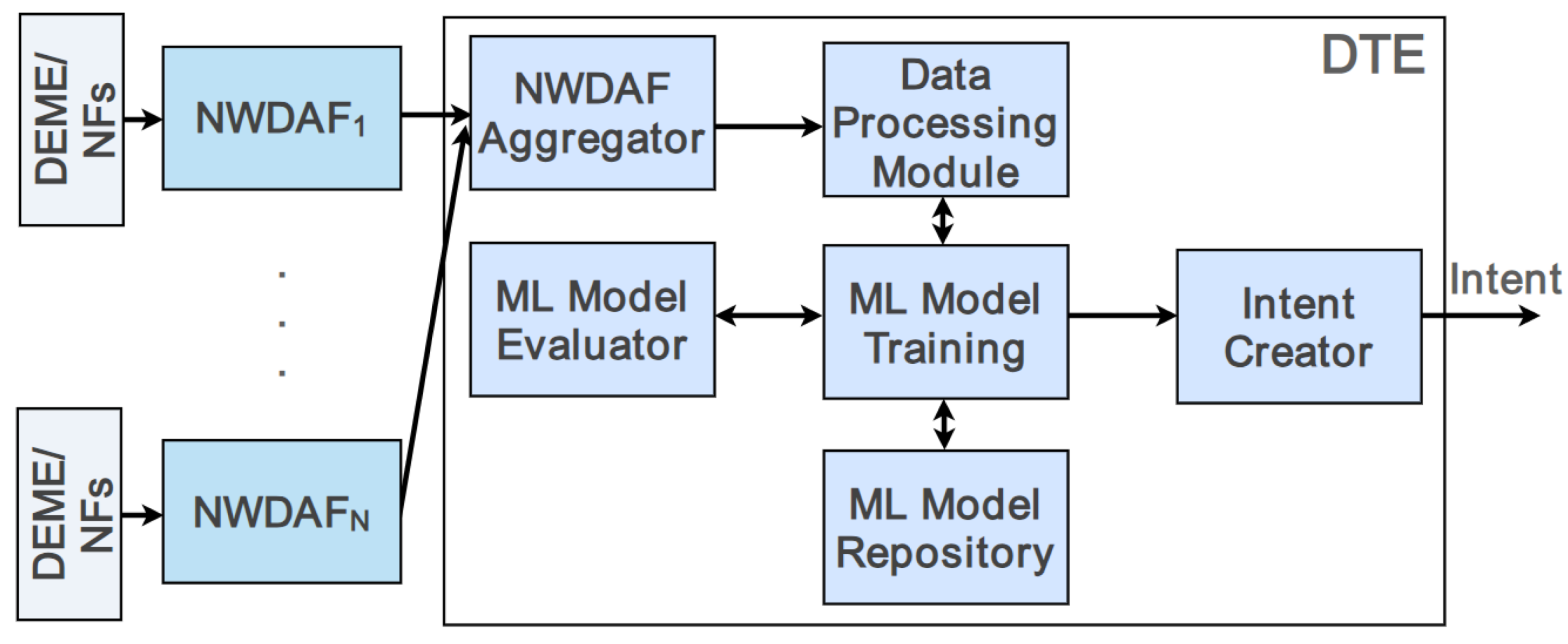 A Distributed Trustable Framework for AI-Aided Anomaly Detection