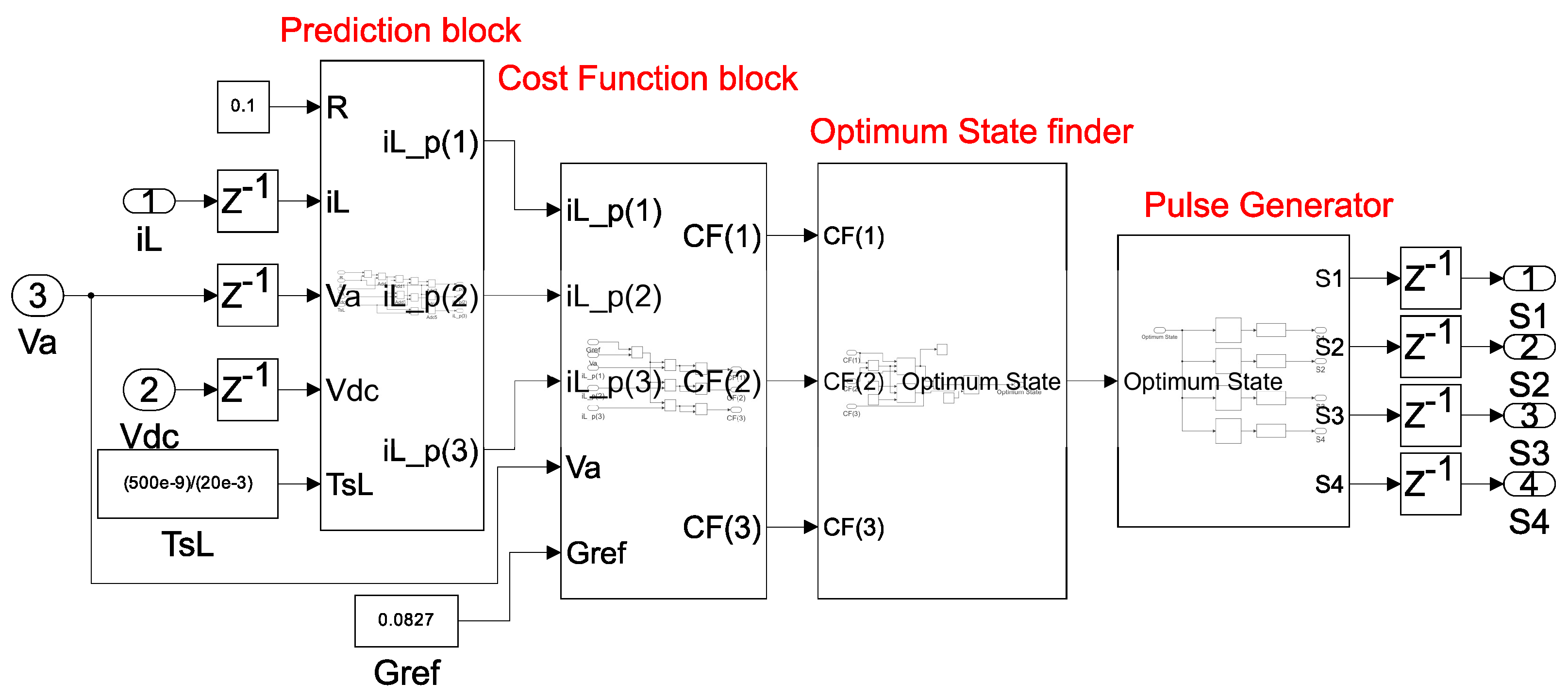 Easy and Straightforward FPGA Implementation of Model Predictive Control Using HDL Coder