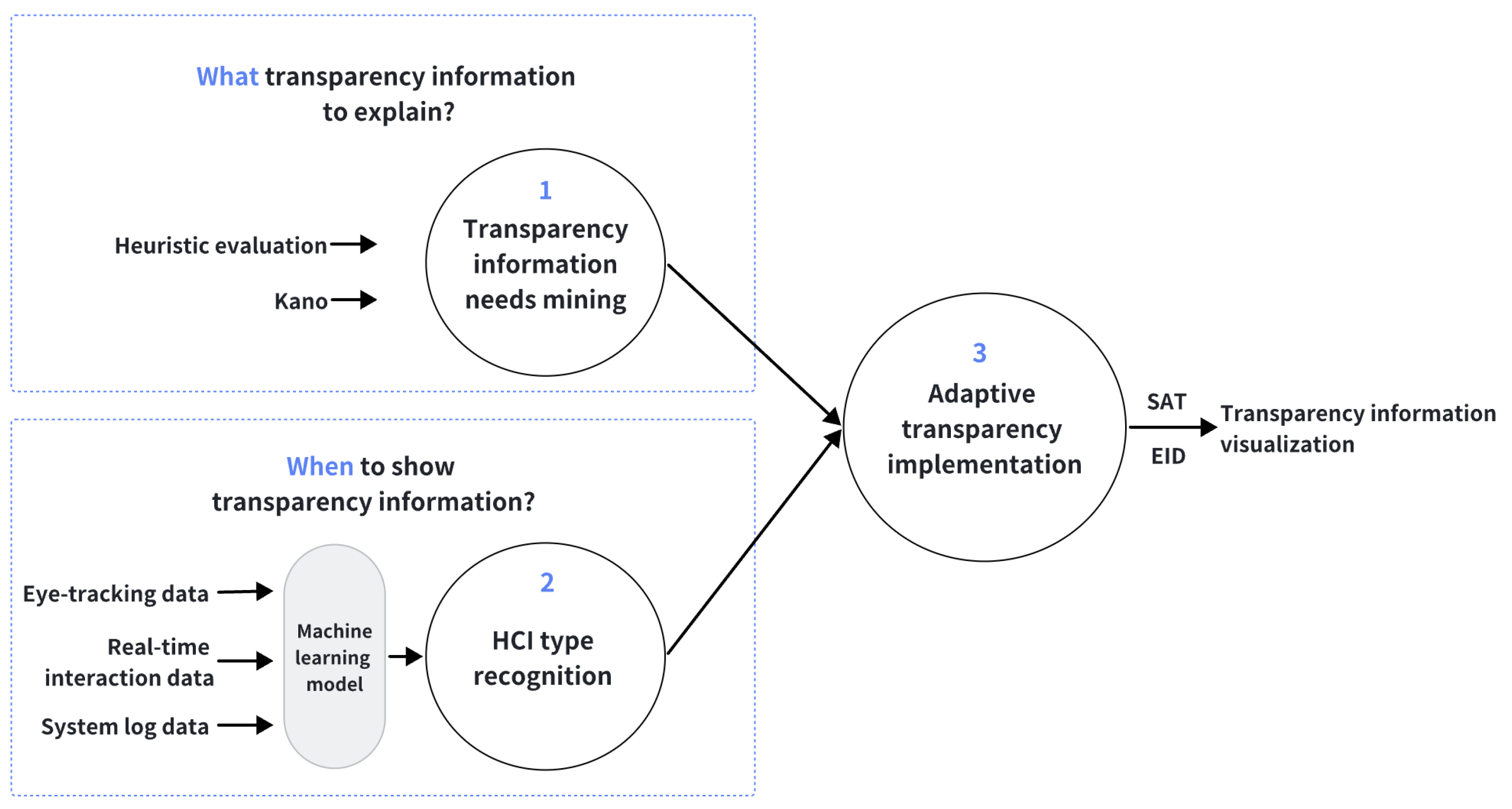 Smart Transparency: A User-Centered Approach to Improving Human–Machine ...