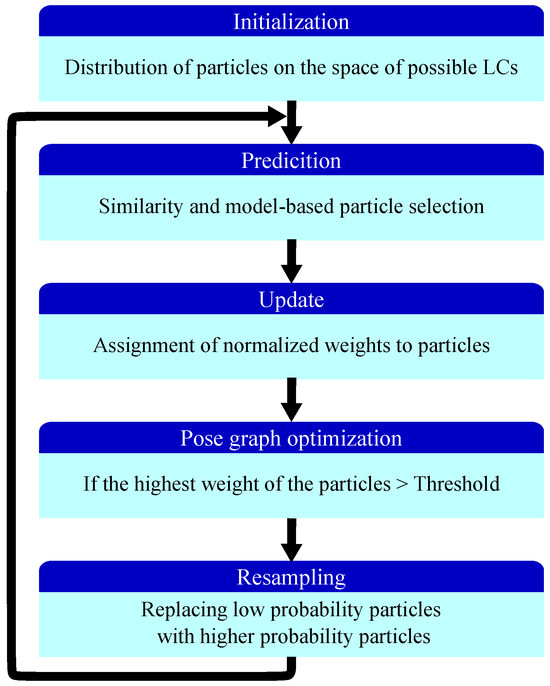 Extended Study of a Multi-Modal Loop Closure Detection Framework for ...