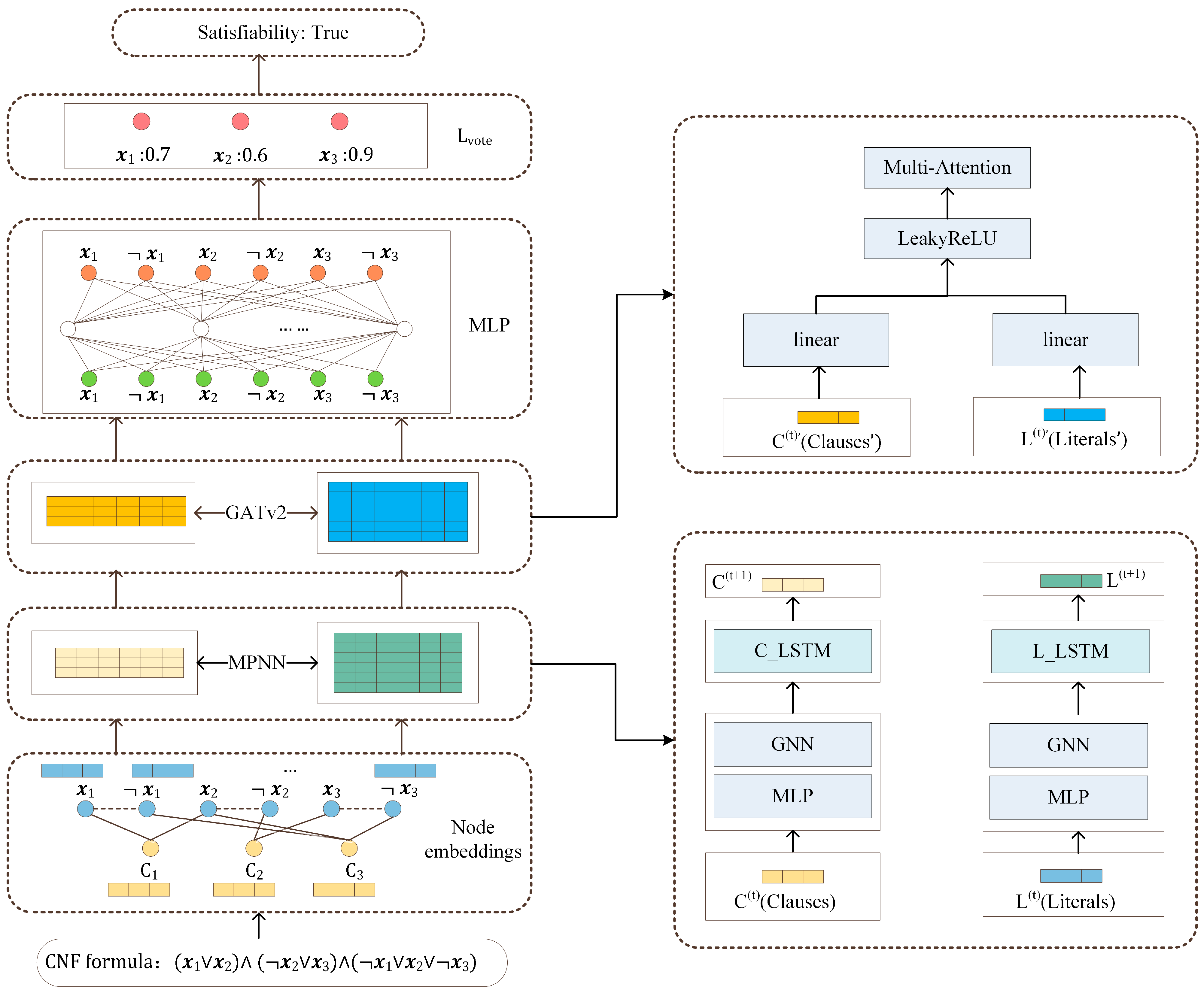 SAT-GATv2: A Dynamic Attention-Based Graph Neural Network for Solving Boolean Satisfiability Problem