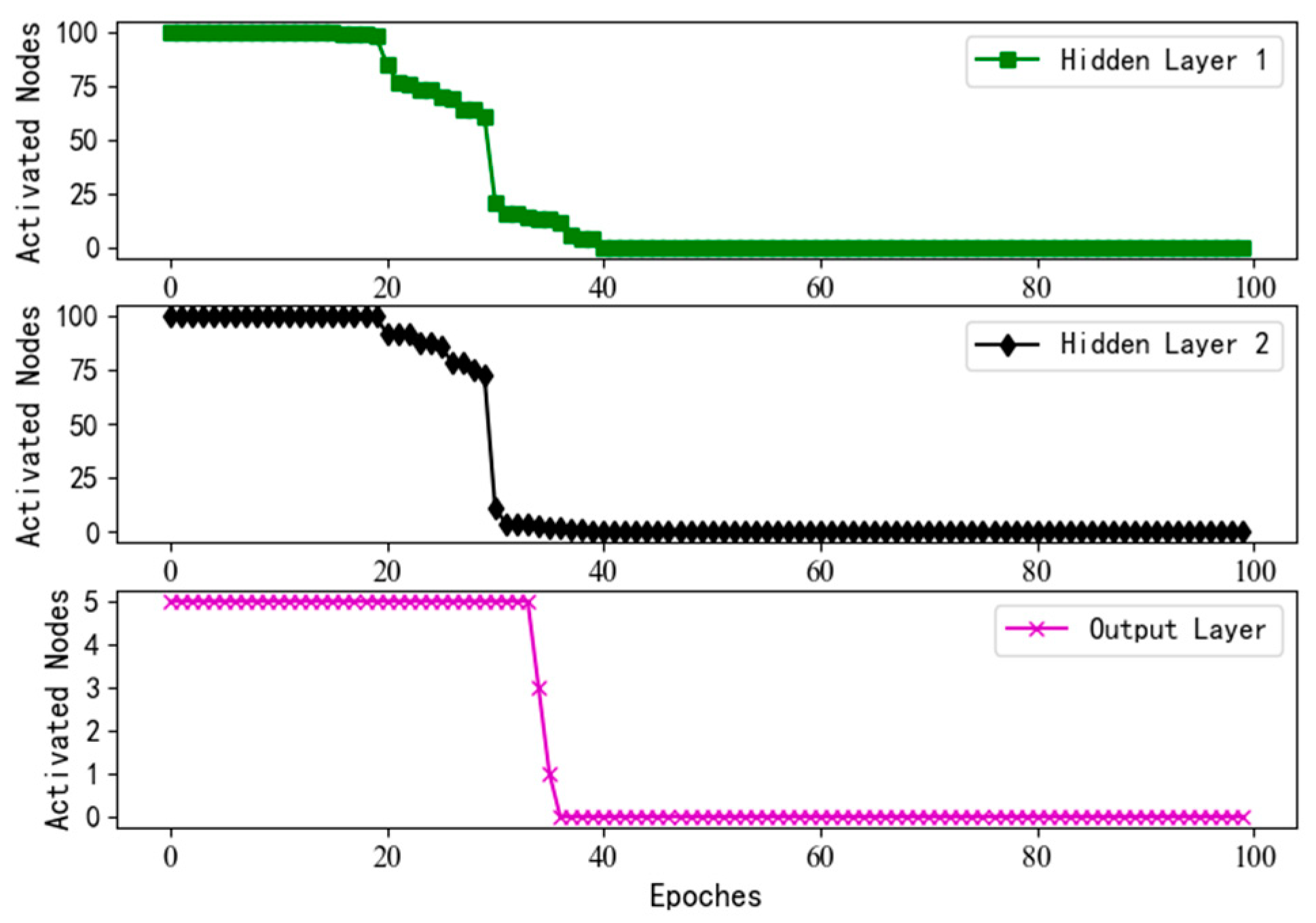 DGA-Based Fault Diagnosis Using Self-Organizing Neural Networks with Incremental Learning
