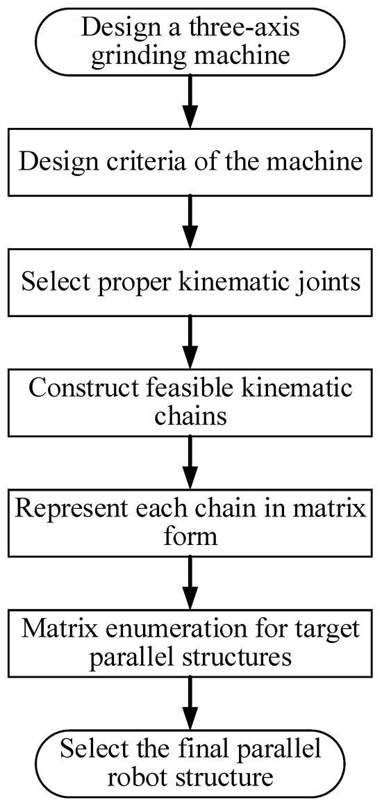 Design and Performance Analysis of a Novel Group of Translational Parallel Robots for a Three ...