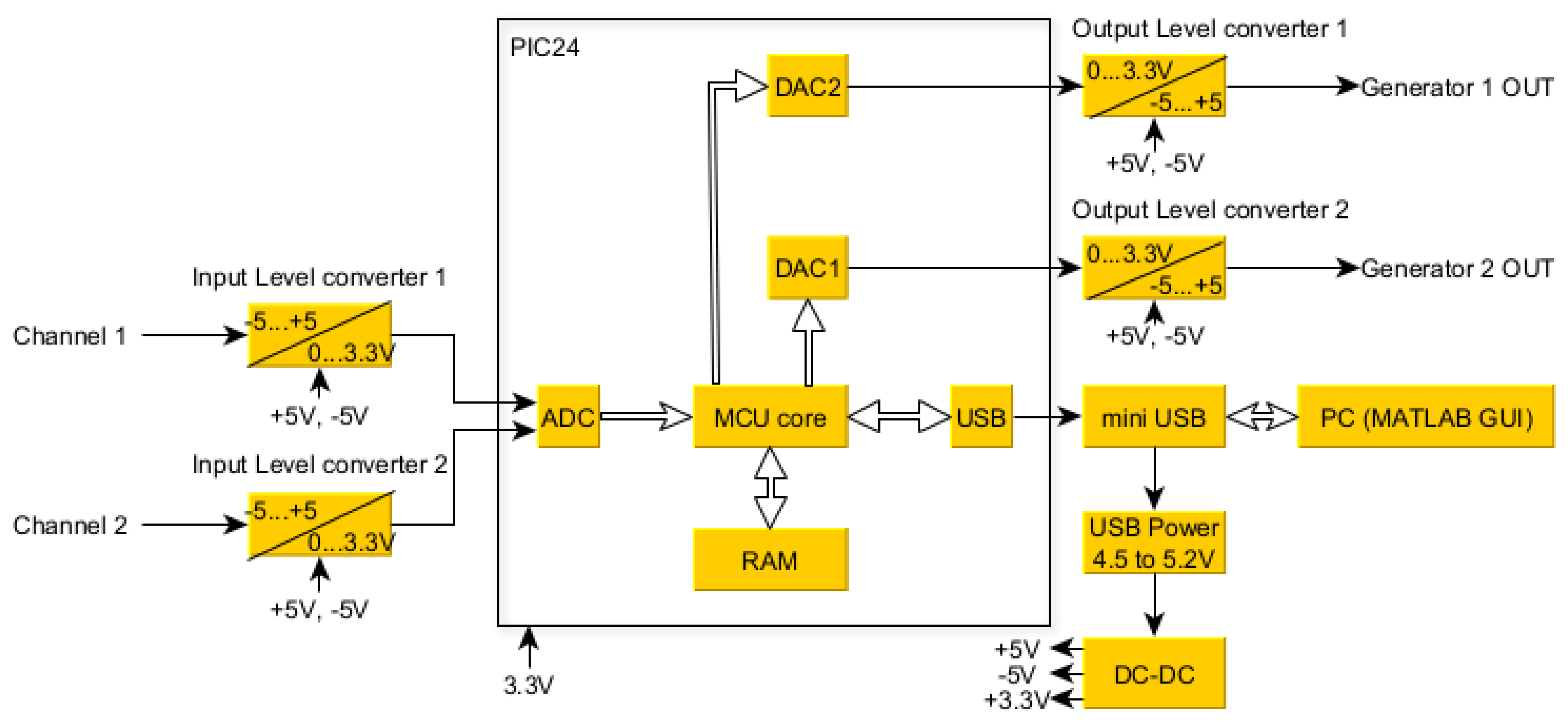 Microcontroller-Based Electronic Laboratory Measurement Device for ...