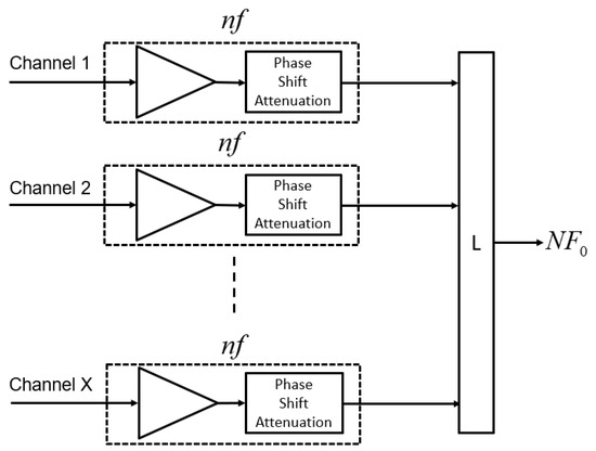 Theoretical Proof and Implementation of Digital Beam Control and Beamforming Algorithm for Low ...