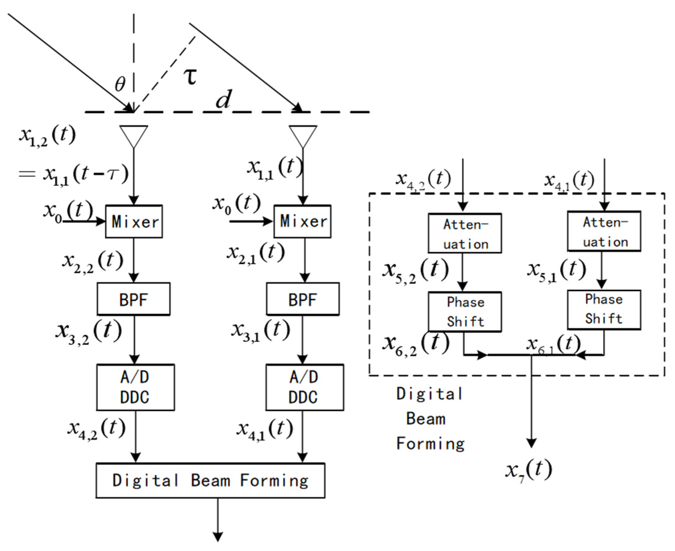Theoretical Proof and Implementation of Digital Beam Control and Beamforming Algorithm for Low ...