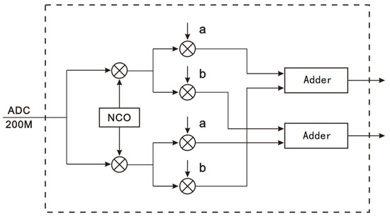 Theoretical Proof and Implementation of Digital Beam Control and Beamforming Algorithm for Low ...