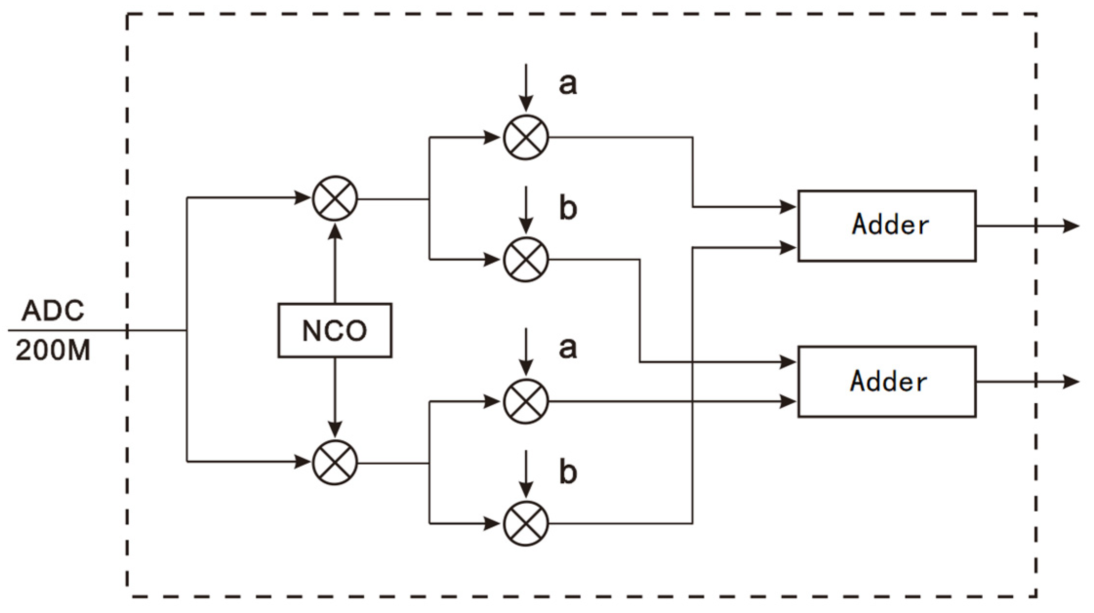 Theoretical Proof and Implementation of Digital Beam Control and Beamforming Algorithm for Low ...
