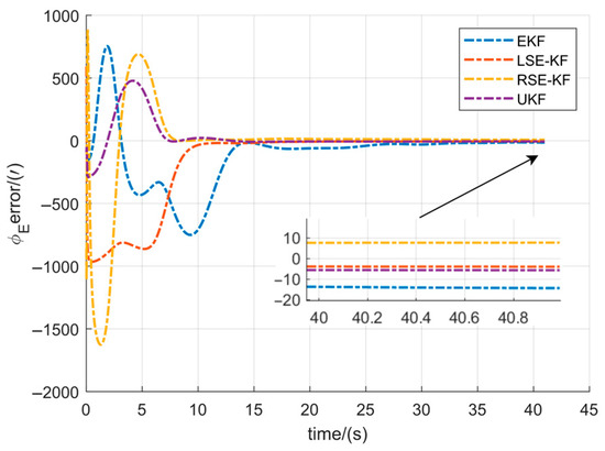 Research on Transfer Alignment Algorithms Based on SE(3) in ECEF Frame