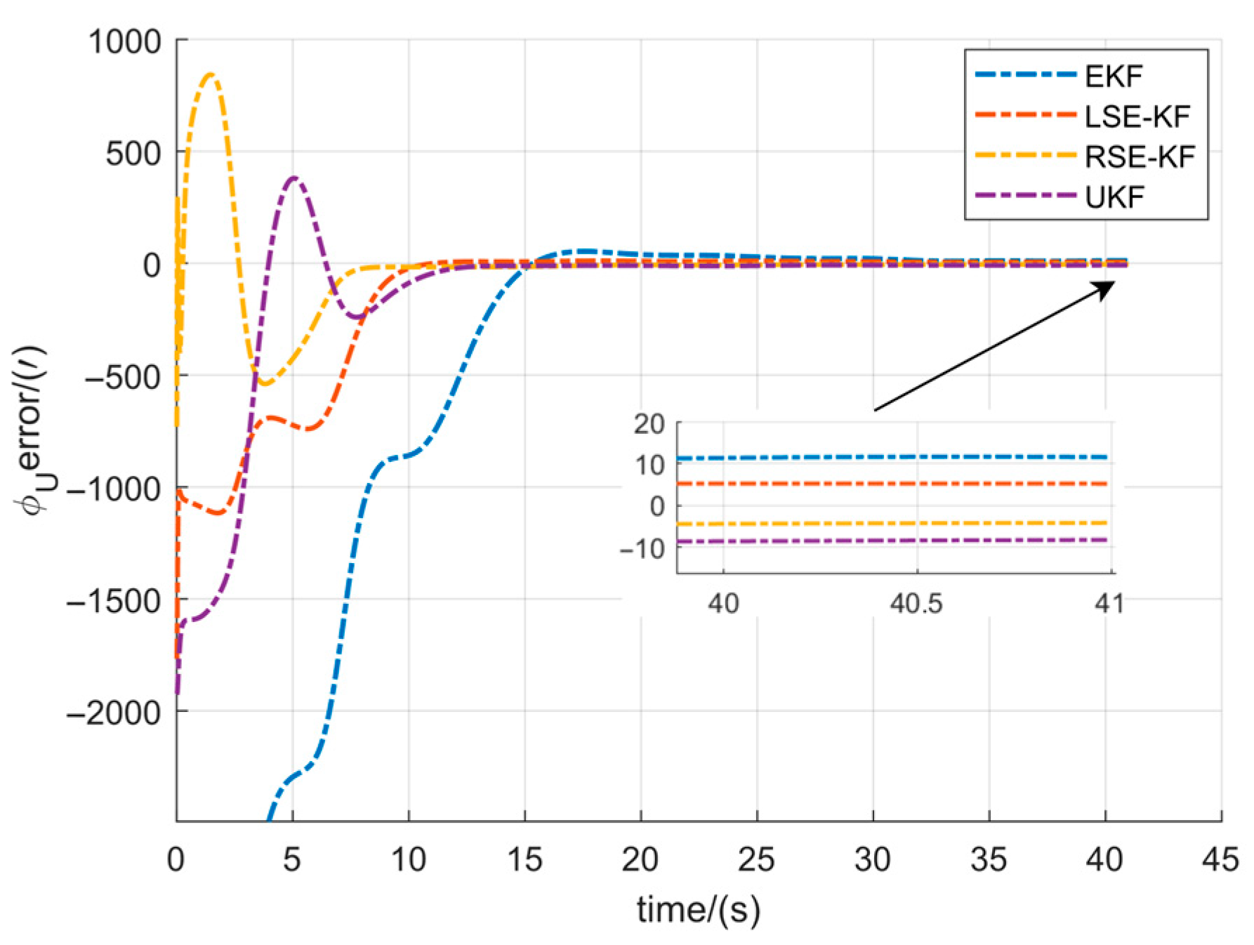 Research on Transfer Alignment Algorithms Based on SE(3) in ECEF Frame