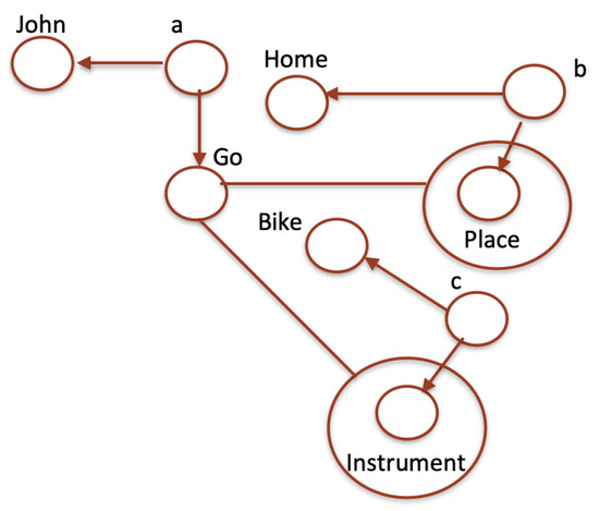 Functional Language Logic