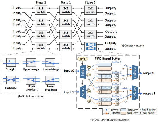 An On-Chip Architectural Framework Design for Achieving High-Throughput Multi-Channel High ...