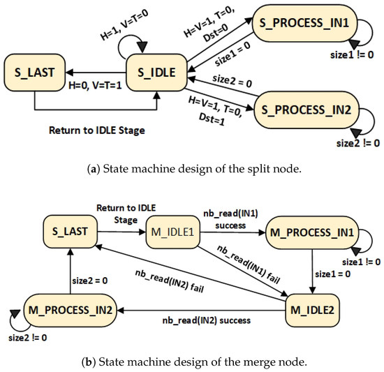 An On-Chip Architectural Framework Design for Achieving High-Throughput ...