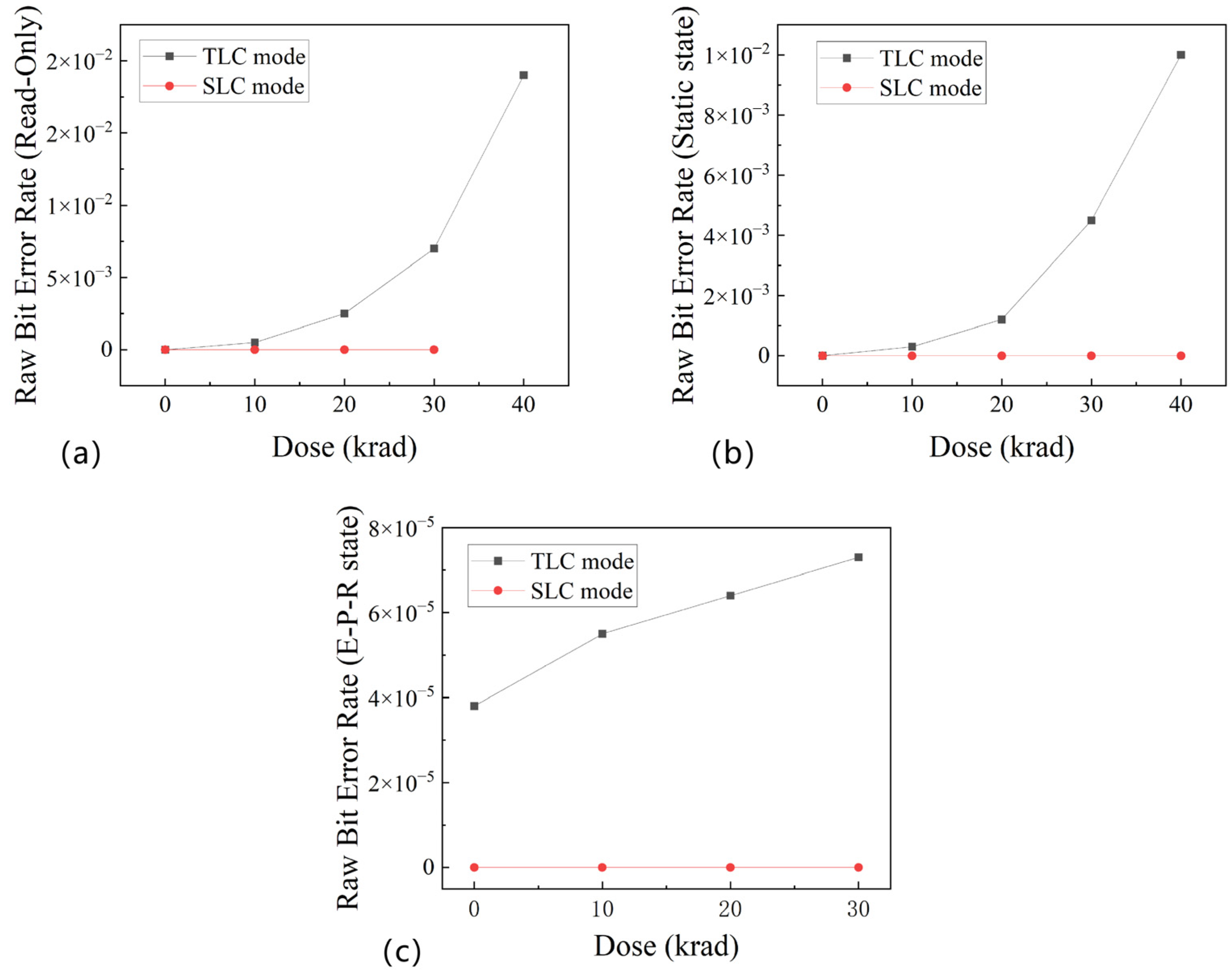 Total Ionizing Dose Effects in Advanced 28 nm Charge Trapping 3D NAND Flash Memory