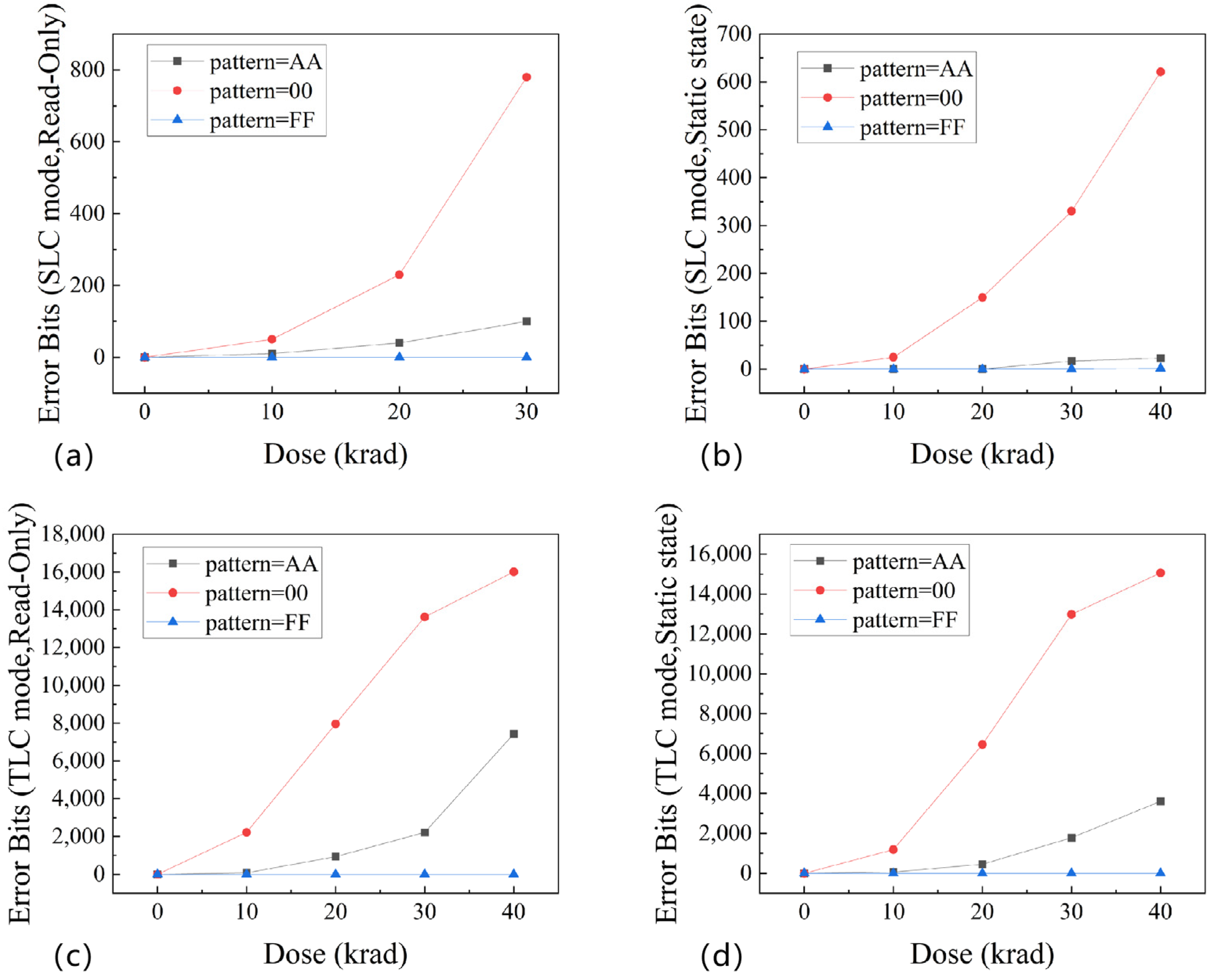 Total Ionizing Dose Effects in Advanced 28 nm Charge Trapping 3D NAND Flash Memory