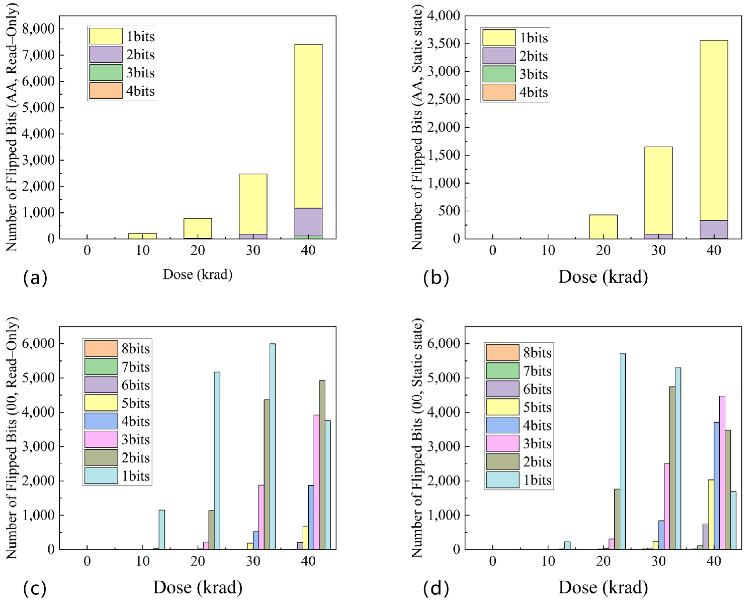 Total Ionizing Dose Effects in Advanced 28 nm Charge Trapping 3D NAND Flash Memory