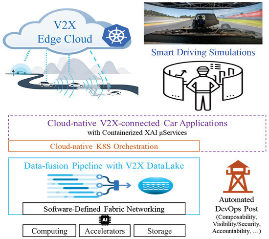 Vehicle-to-Everything-Car Edge Cloud Management with Development ...