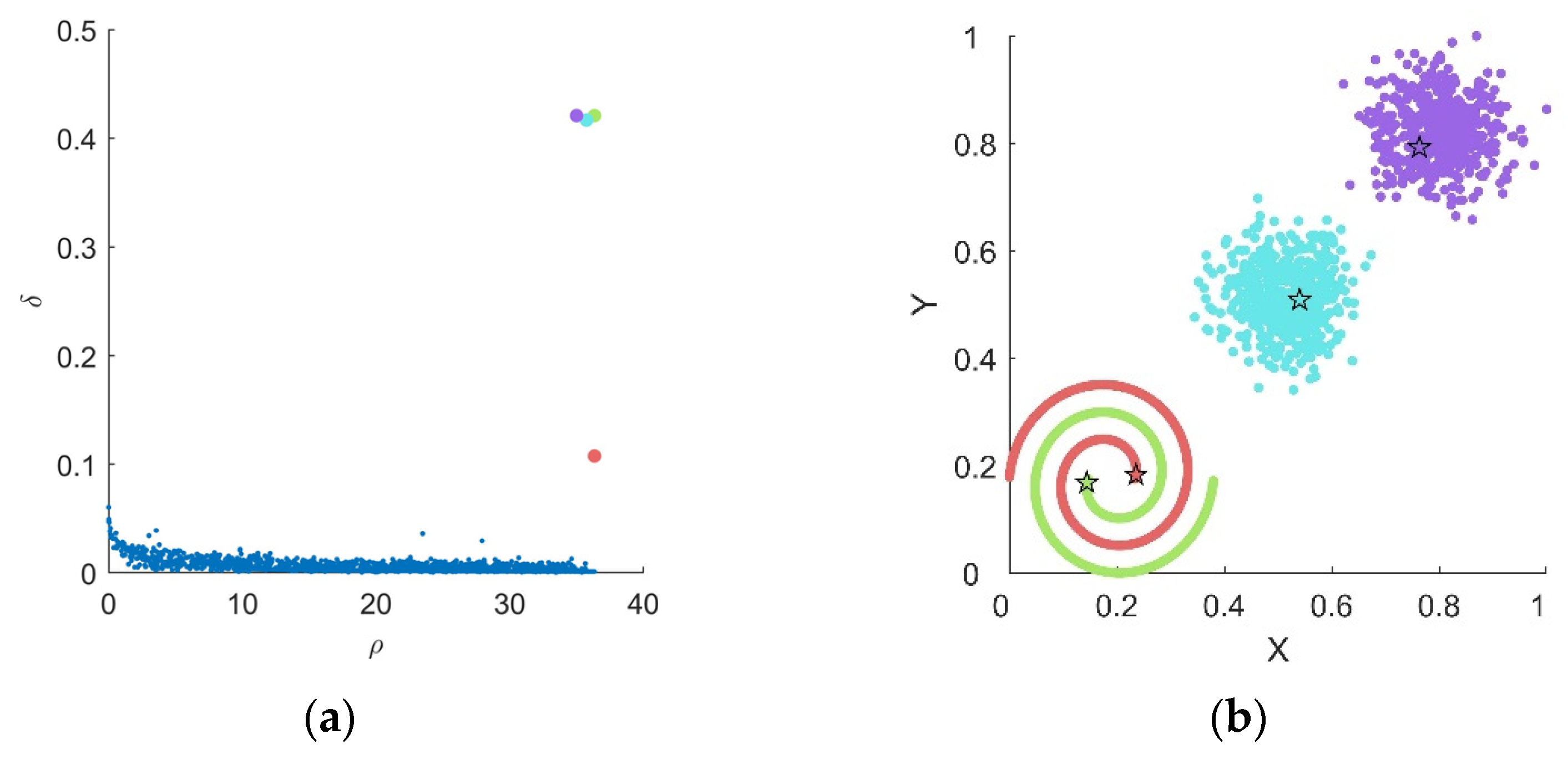 A Clustering Algorithm Based on Local Relative Density