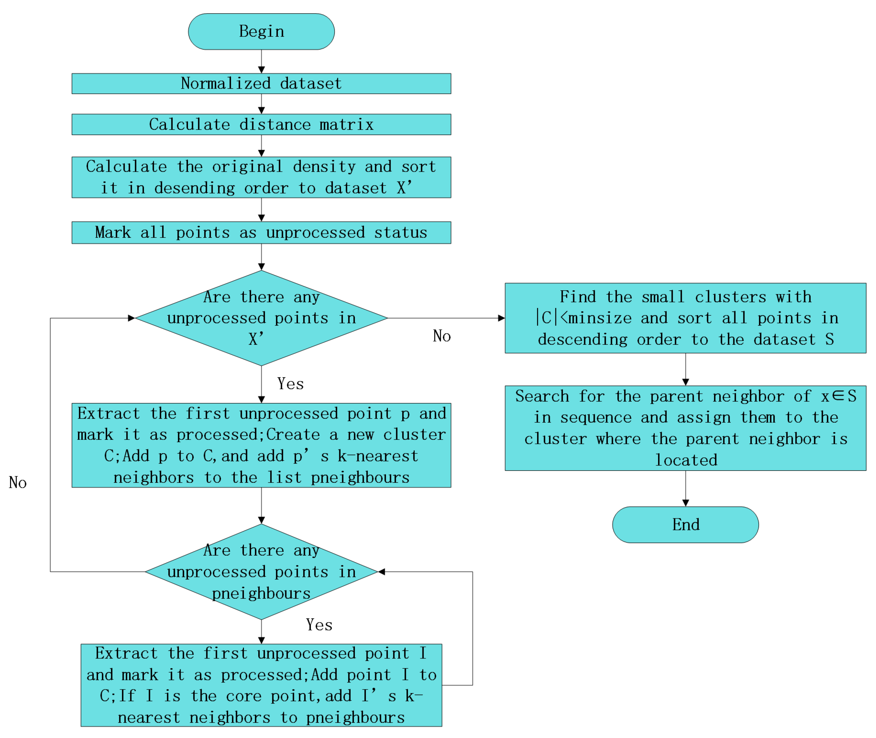 A Clustering Algorithm Based on Local Relative Density