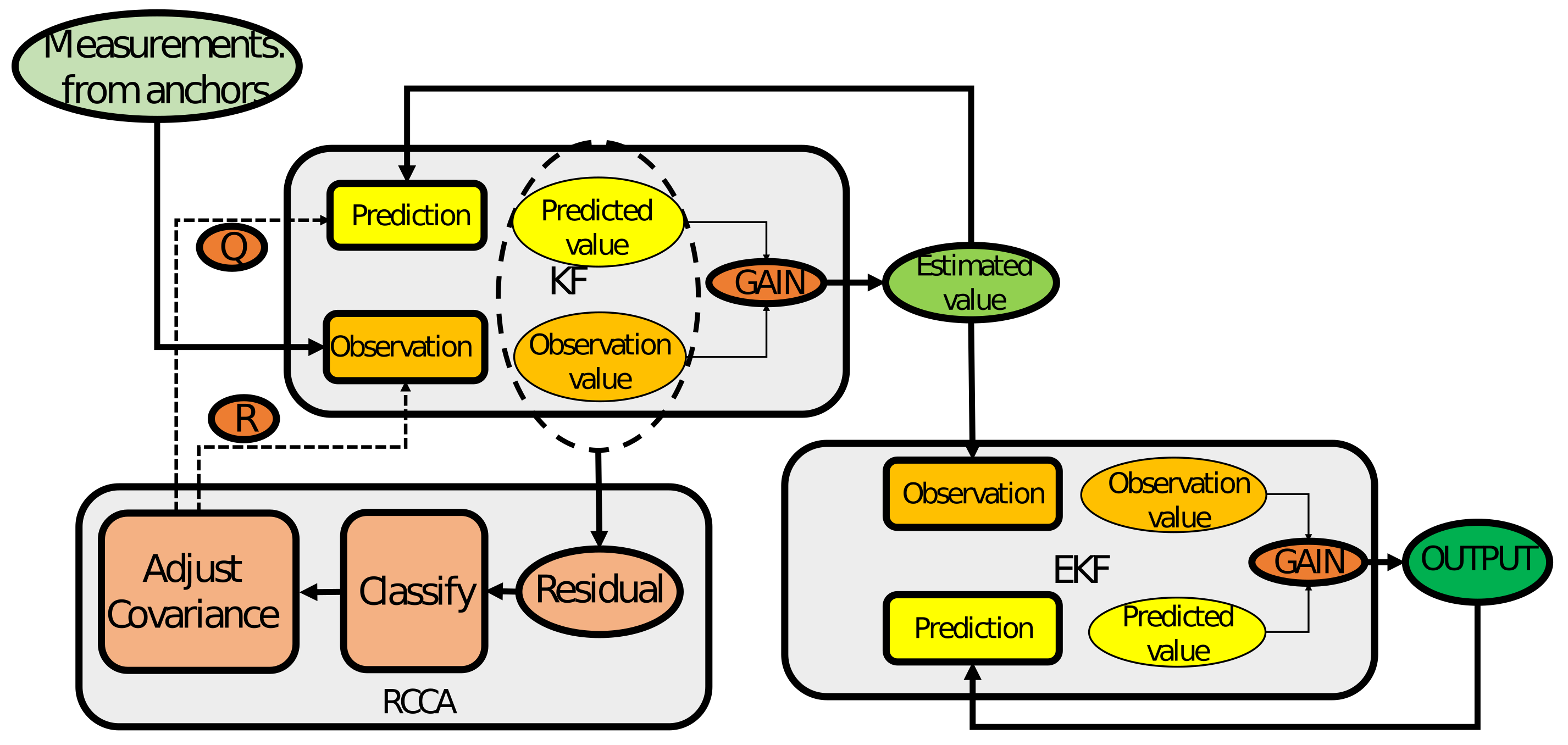 A Novel Non-Line-of-Sight Error Mitigation Algorithm Using Double Extended Kalman Filter for ...