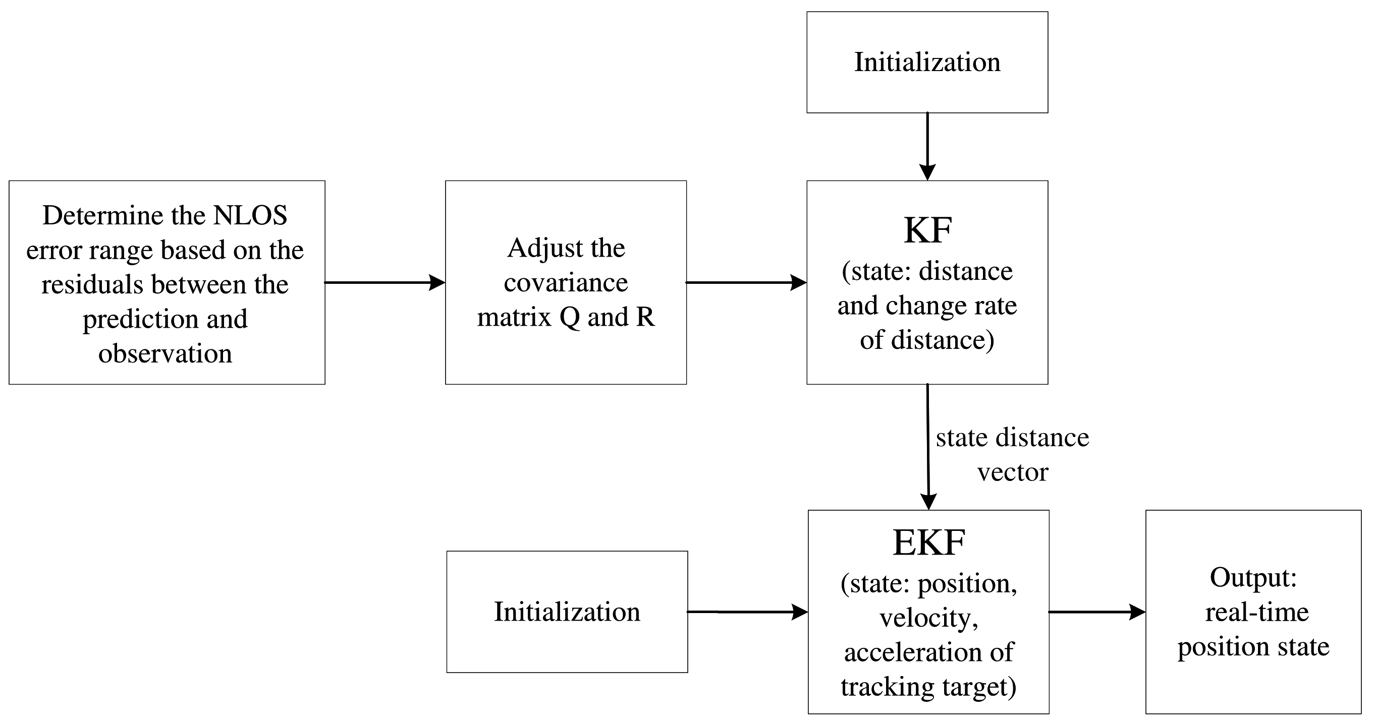 A Novel Non-Line-of-Sight Error Mitigation Algorithm Using Double ...