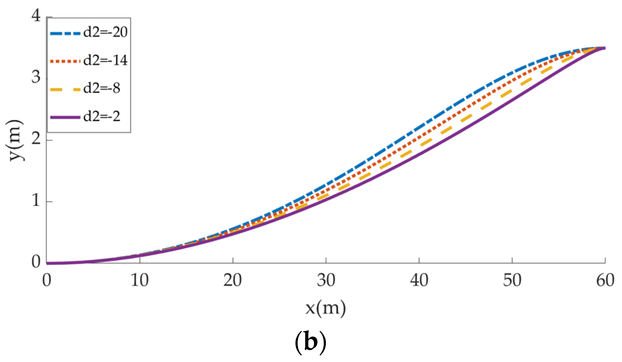 Research on Trajectory Planning Method Based on Bézier Curves for Dynamic Scenarios